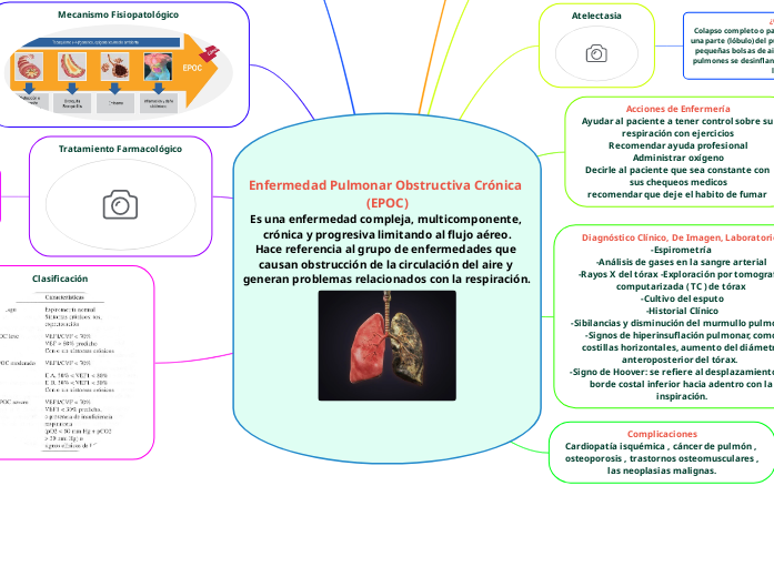 Enfermedad Pulmonar Obstructiva Crónica (E...- Mind Map